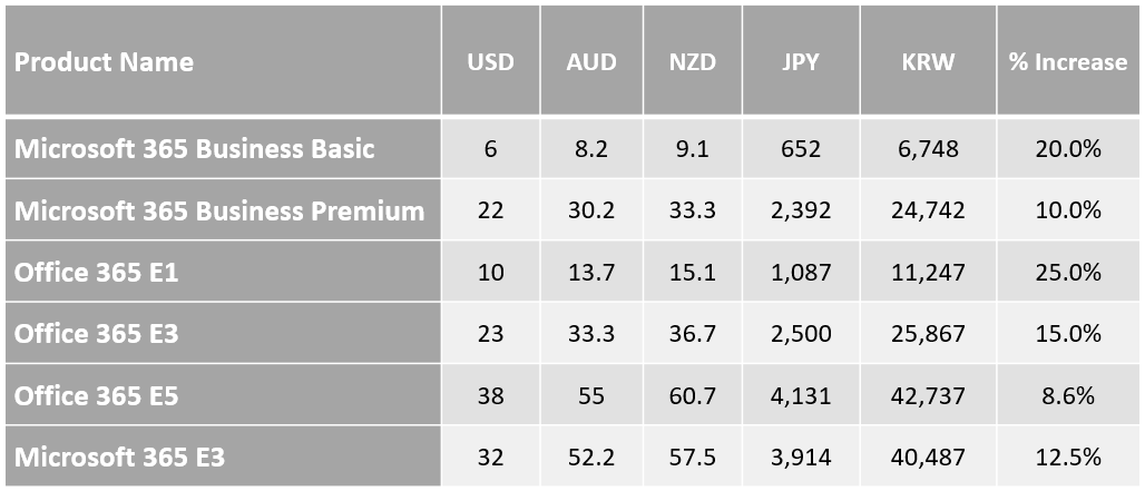 New pricing for Microsoft and Office 365 products – Crayon Channel APAC