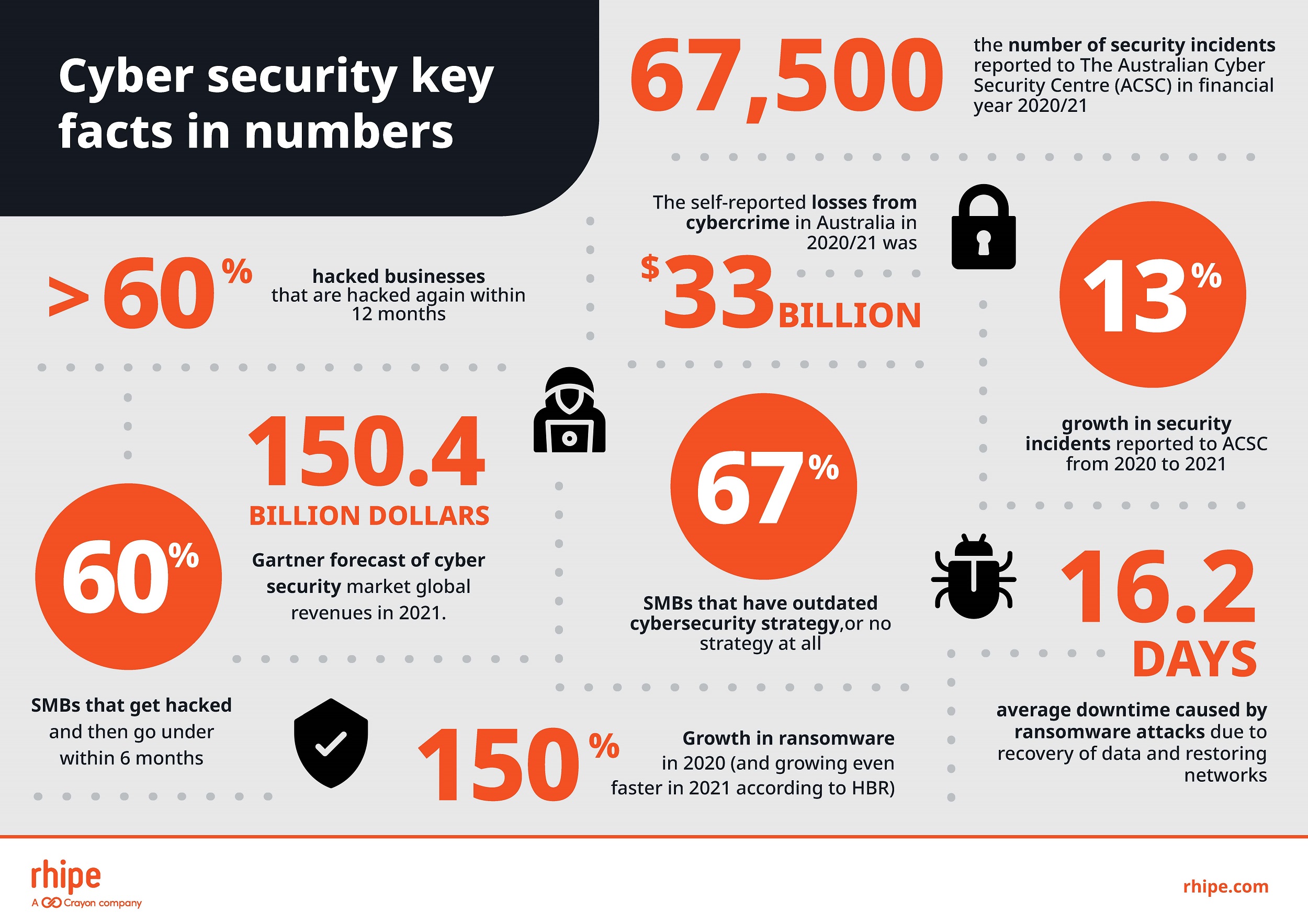 It's time to act and secure your customers data now – Crayon Channel APAC