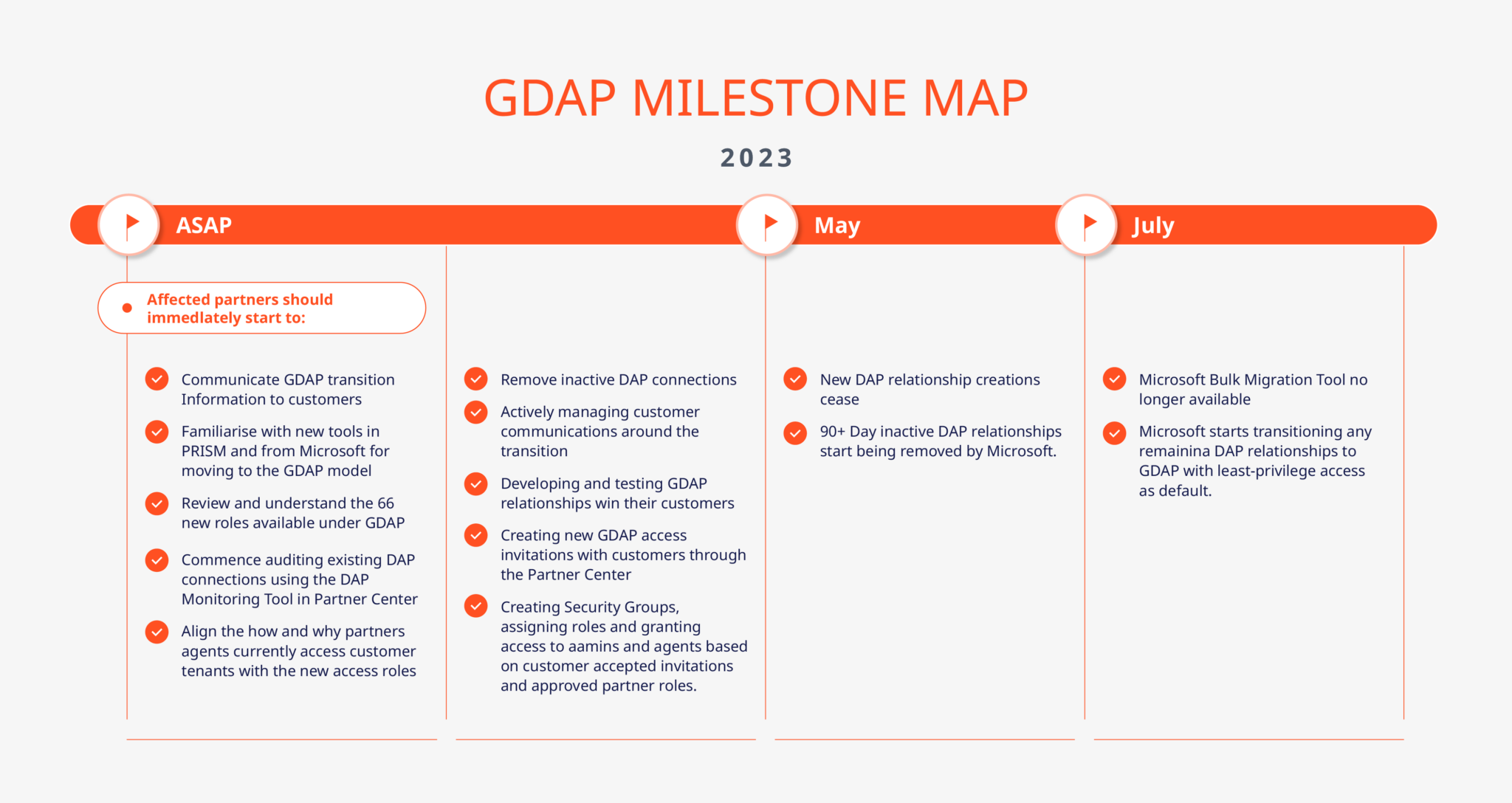 What, Why, When and How: Granular Delegated Admin Privileges (GDAP ...